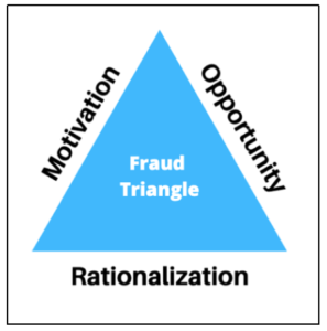 Fraud Triangle - National Whistleblower Center